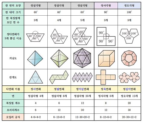 정다면체 5개인 이유 증명 꼭짓점 모서리 개수 표 정리