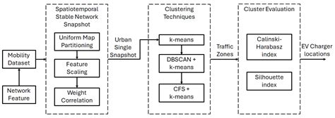 Discovering Electric Vehicle Charging Locations Based On Clustering Techniques Applied To