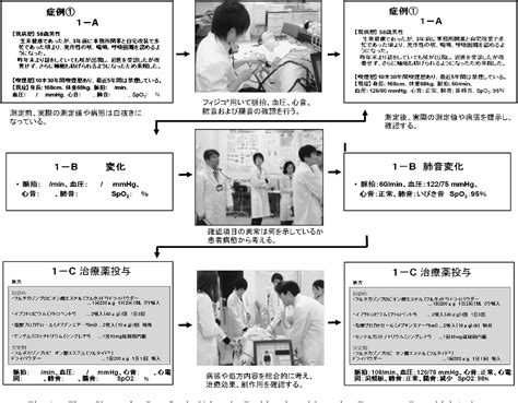 Figure 1 From Physical Assessment Education Using Various Simulators
