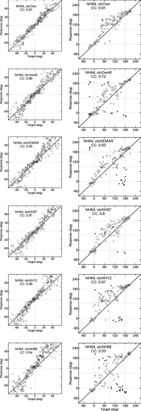 Localization Results Of An Exemplary Listener Nh64 For The Ctc
