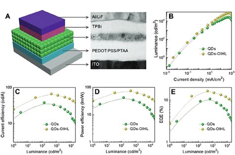 Device Architecture And Performance Features Of Ncs Based Leds Lhp