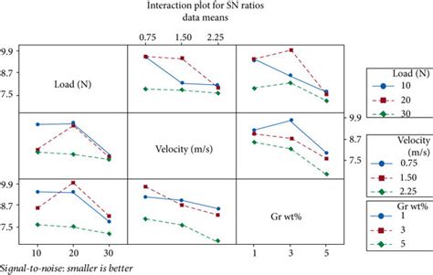 Interaction Plot For Sn Ratio Wear Rate Download Scientific Diagram