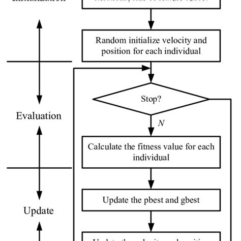 The Scheme Of Bpso Algorithm Download Scientific Diagram