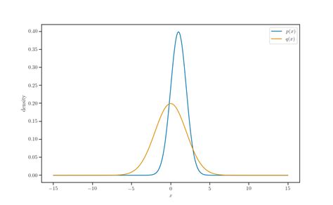 Divergence Estimation With Gauss Hermite Quadrature — Études For Machine Learning 0 1 0