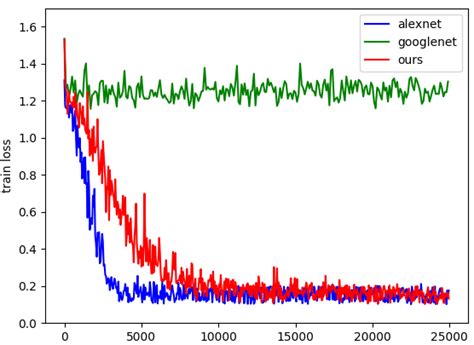 Training Loss And Test Accuracy Download Scientific Diagram