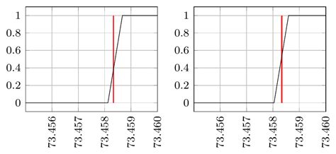 How To Increase Accuracy When Scaling Data From Table In Pgfplots Tex