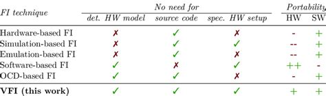 2 comparison of fault injection techniques download table