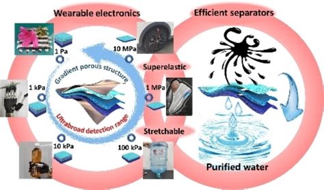 Bioinspired Gradient Stretchable Aerogels For Ultrabroad‐range‐response Pressure‐sensitive