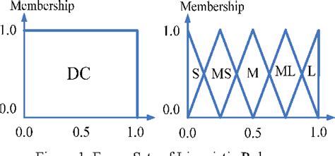 Figure 1 From Optimizing The Fuzzy Classification System Through