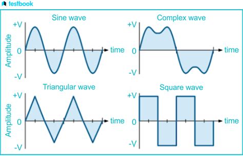 Representation Of Sinusoidal Wave Form Parameters And Its Importance