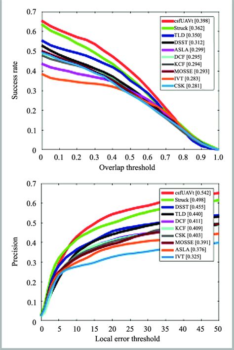 Success Plot And Precision Plot Of Ope Download Scientific Diagram