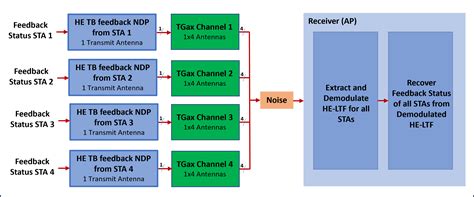 80211ax Feedback Status Misdetection Simulation For Uplink Trigger