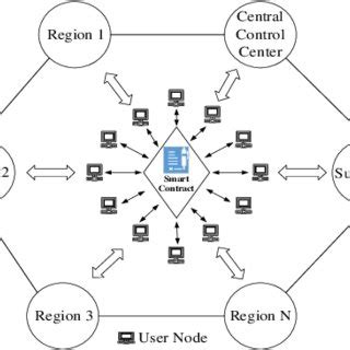 Ethereum Blockchain Architecture For Distributed OPF Problem