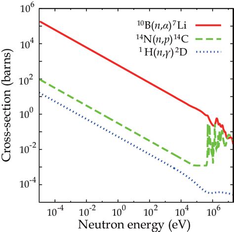 Neutron Energy Dependences Of Nuclear Reaction Cross Section 48