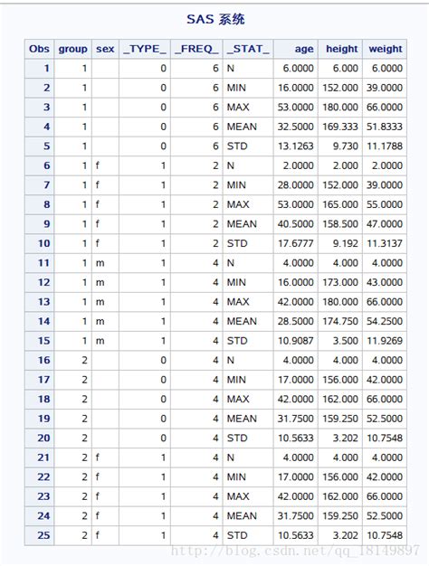 Sas中的summary过程简介proc Summary Csdn博客