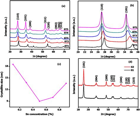 A Xrd Pattern Of Sn Doped Tio2 Samples B Extended View Of Xrd C Download Scientific