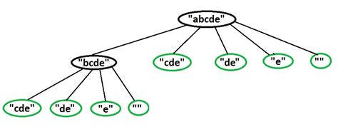 Word Break — Leetcode Coding Question By Nikhitha Medium