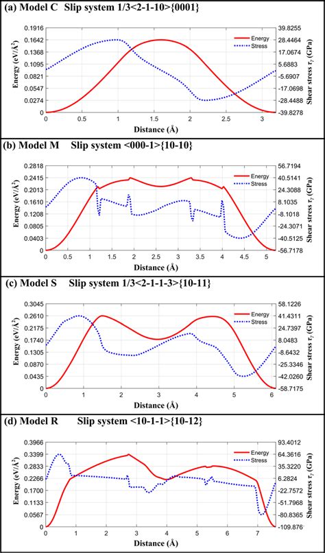 Generalized Stacking Fault Energy Curves And Theoretical Shear Stress