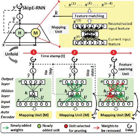 Figure 2 From A Skip Connected Evolving Recurrent Neural Network For Data Stream Classification