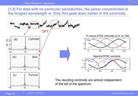 PPT Why Does Subsequence Time Series Clustering Produce Sine Waves PowerPoint Presentation