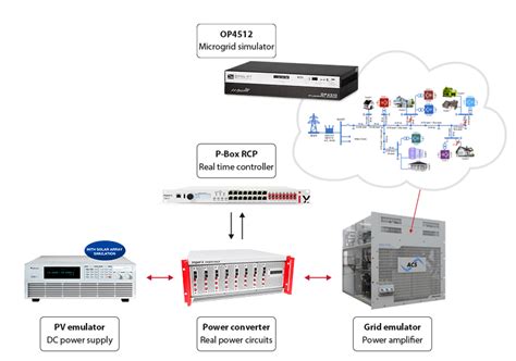 Microgrid Test Bench Hardare In The Loop Inverter Testing Imperix