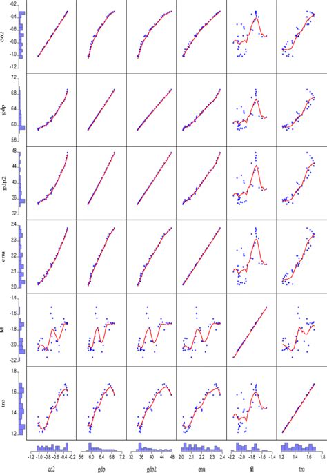 Scatterplot Matrix Of Variables Download Scientific Diagram