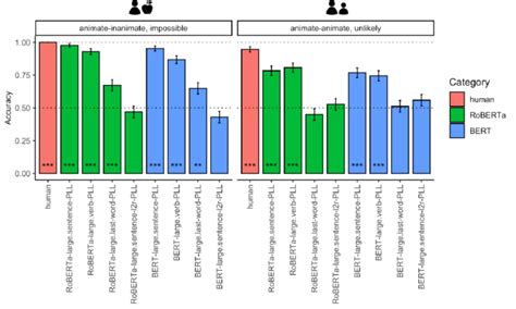 Figure S11 Comparison Of Different Metrics For Bidirectional Models Download Scientific