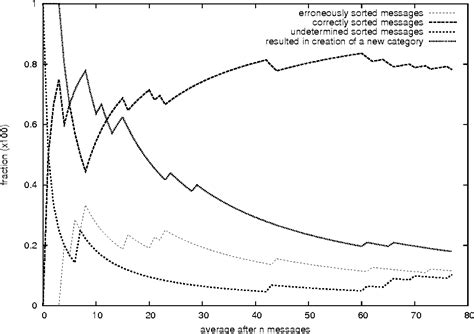 figure 2 from a text mining approach to helpdesk and e mail support