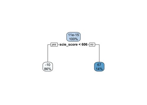 Chapter Tree Based Methods Machine Learning For Social Scientists