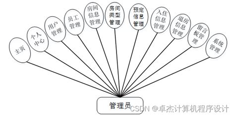 [附源码]java毕业设计星期八酒店管理系统 酒店管理系统用例图怎么画 csdn博客