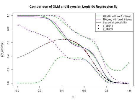 logistic why is the bayesian credible interval in this polynomial regression biased whereas
