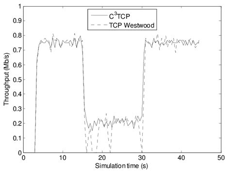 16 Throughput Of C 3 Tcp Against Tcp Vegas Implementation Download