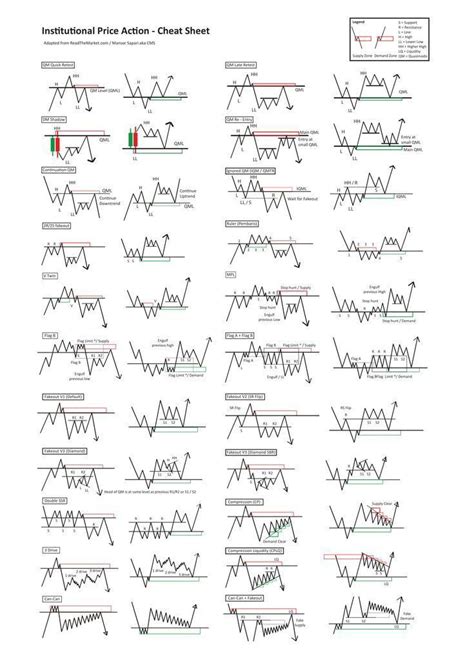 Encyclopedia Of Chart Patterns Cheat Sheet Artofit