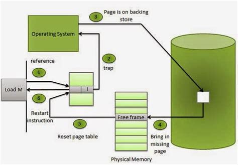 Du Cs Lectures Operating System Virtual Memory