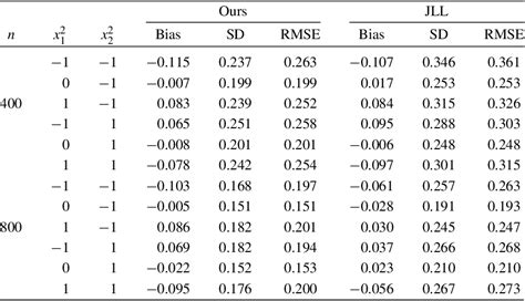 Table 2 From Nonparametric Identification And Estimation Of A Generalized Additive Model With A