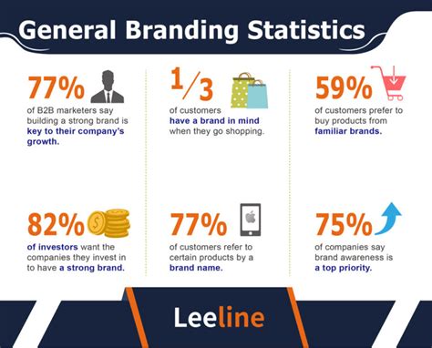 Branding Statistics Improve Your Brand Values 2024