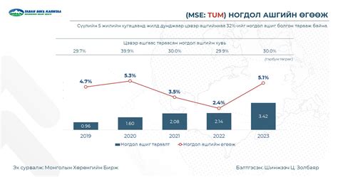 Түмэн шувуут ХК ийн ашиг 58 хувиар өслөө Авахуу Зарах уу