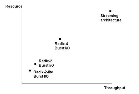 Intro Software Walkthrough Fast Fourier Transforms And The Xilinx Fft