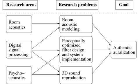 1 Research Areas And Problems Involved In The Design Of An Download Scientific Diagram
