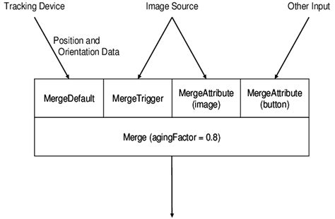 mergenode combining multiple input streams download scientific diagram