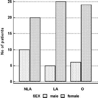 Sex Distribution Of The Patients In Groups With Cholecystectomy With No Download Scientific