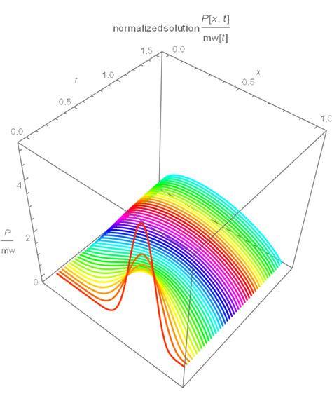 Differential Equations Normalization Of Solution Of A PDE Mathematica Stack Exchange