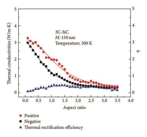 Thermal Rectification Of 3c Sic Against Aspect Ratio Download