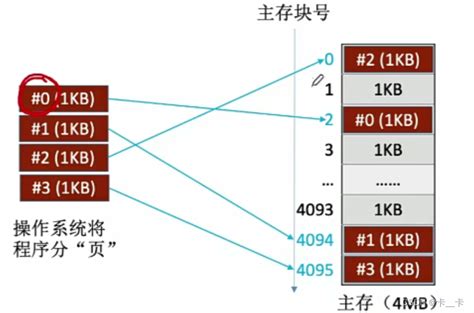 3 4存储系统 虚拟存储器（co） 虚拟页式存储管理系统 csdn博客