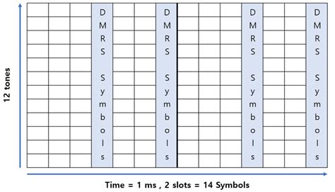 Proposed Nb Iot Resource Grid A Two Dmrs Symbols Per Slot B Three