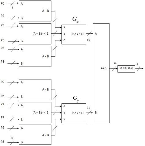 Sobel” Method Simulation And Implementation On Fpga Hello Tech