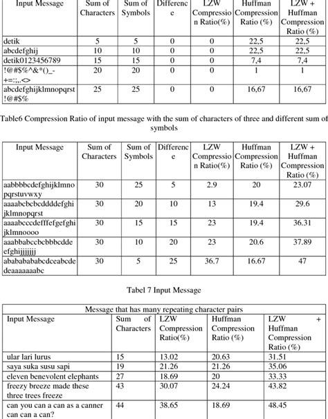 Compression Ratio Of Input Message With Different In The Sum Of Download Table