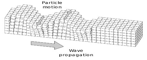 Diagram Illustrating The Forms Of Ground Motion Near The Ground Surface Download Scientific