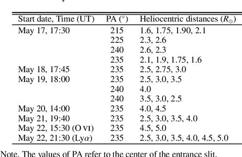 Table 1 From Physical Parameters Of A Mid Latitude Streamer During The Declining Phase Of The
