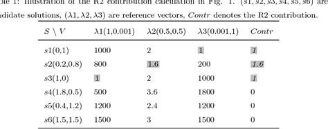 Table 1 From A Two Stage R2 Indicator Based Evolutionary Algorithm For
